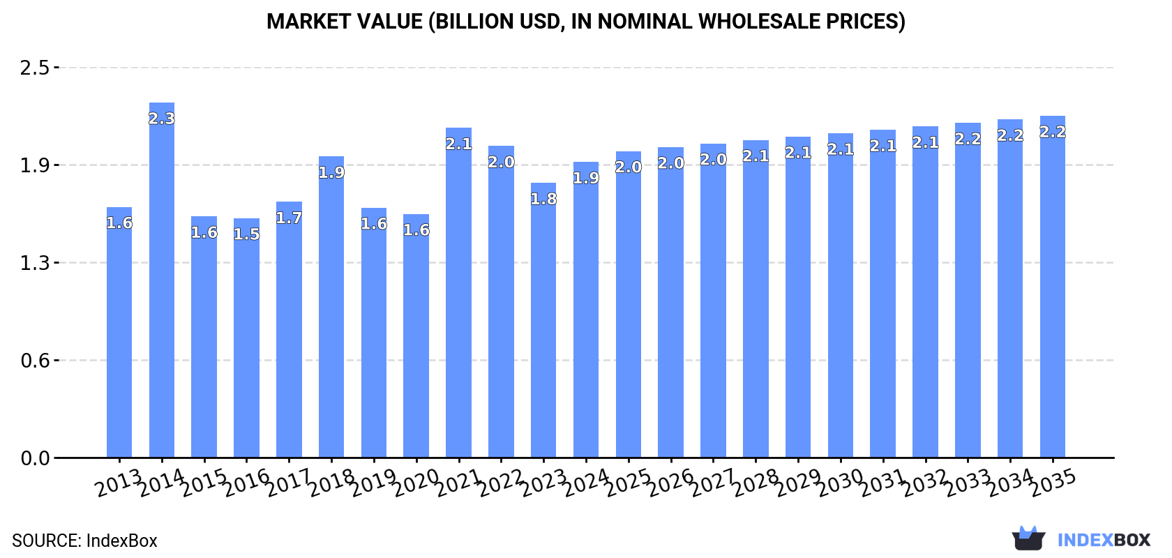 Market Value (billion USD, nominal wholesale prices)