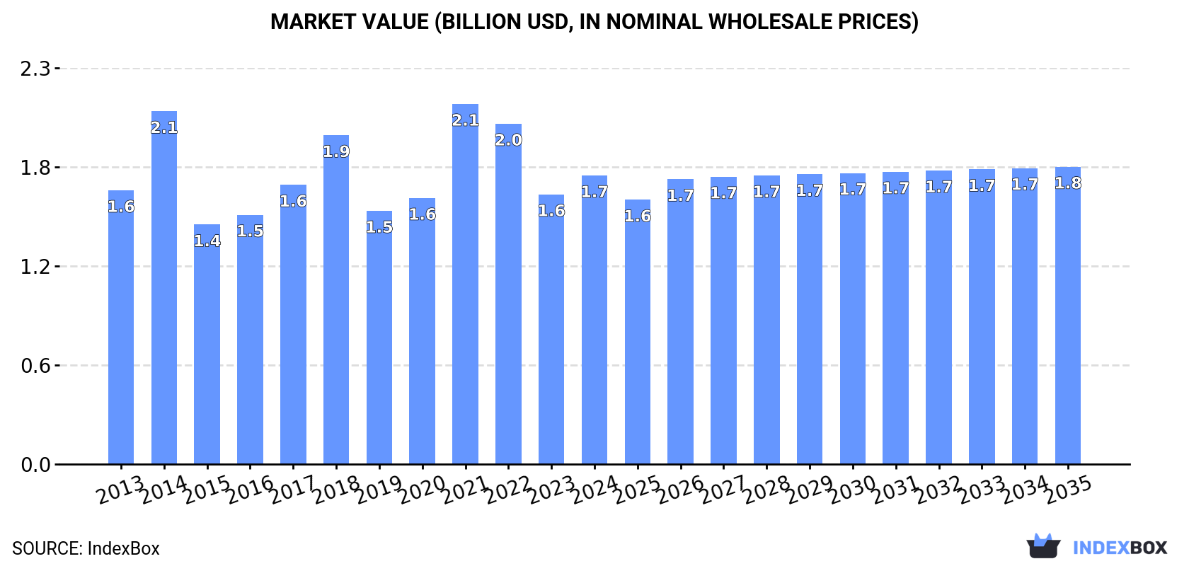 Market Value (billion USD, nominal wholesale prices)