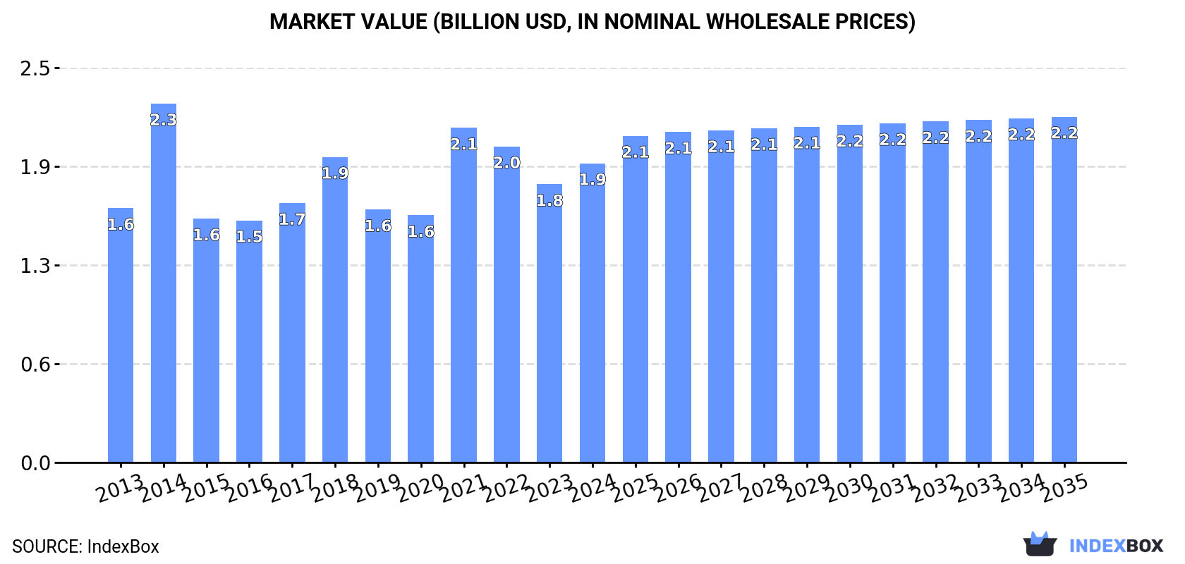 Market Value (billion USD, nominal wholesale prices)