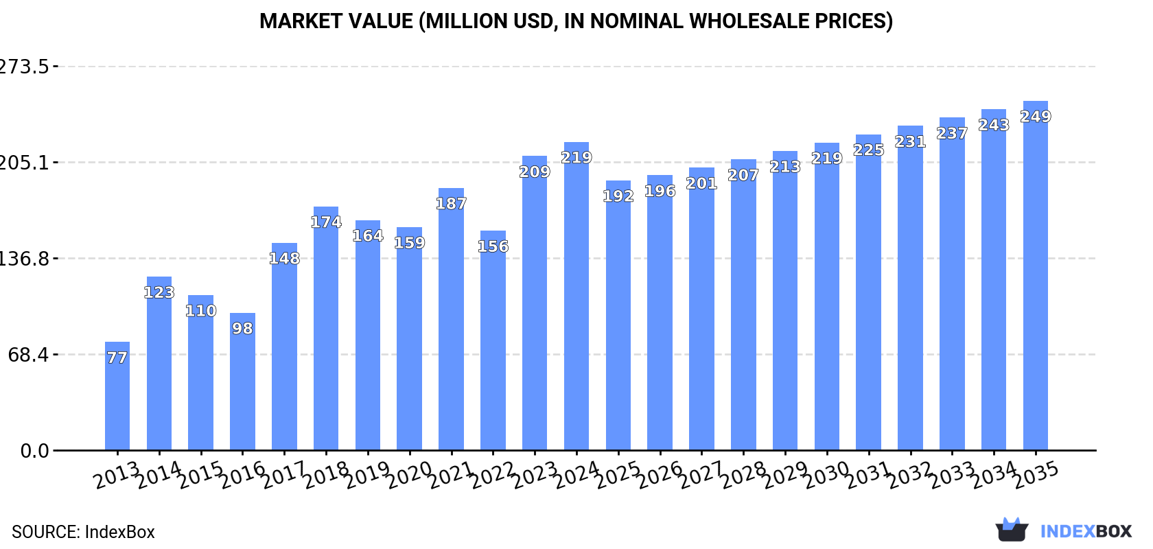 Market Value (million USD, nominal wholesale prices)