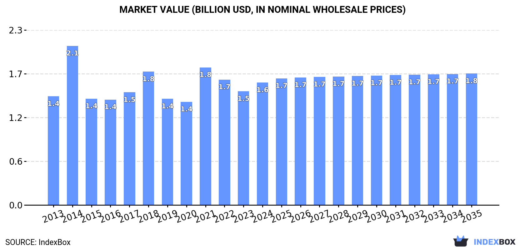 Market Value (billion USD, nominal wholesale prices)