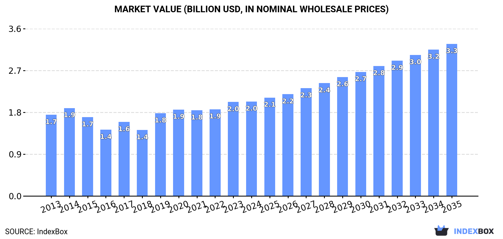 Market Value (billion USD, nominal wholesale prices)