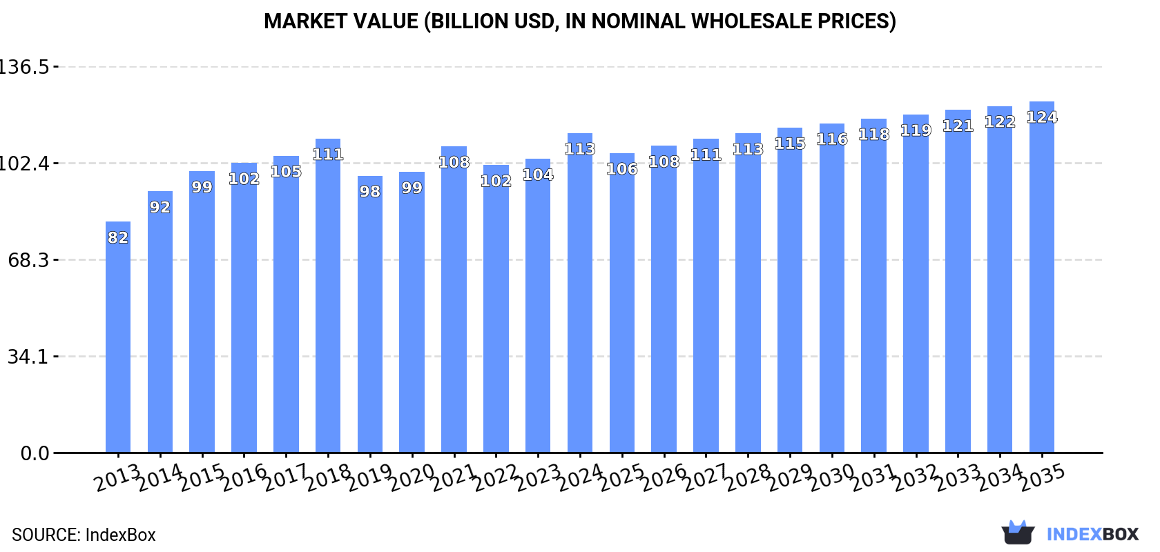 Market Value (billion USD, nominal wholesale prices)