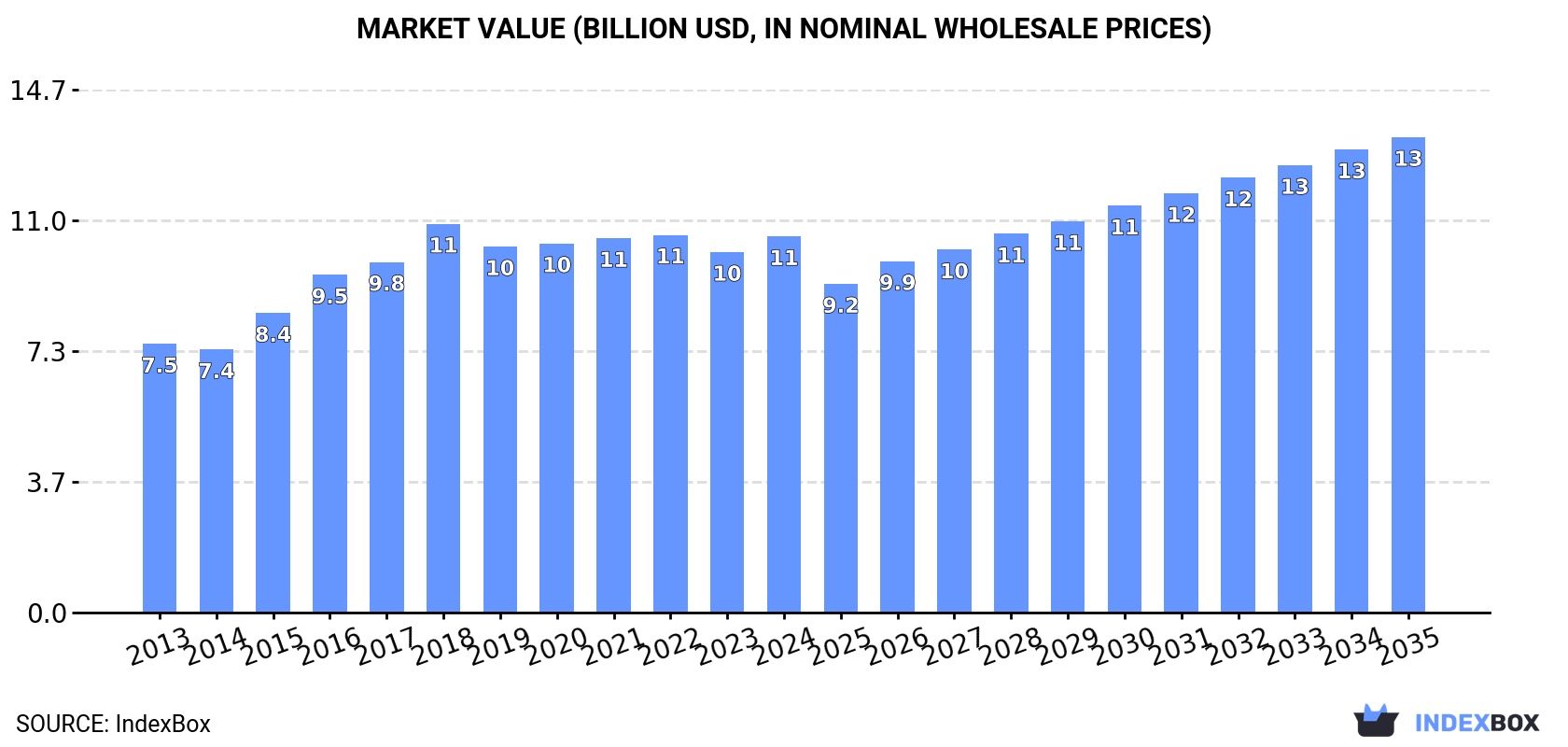 Market Value (billion USD, nominal wholesale prices)