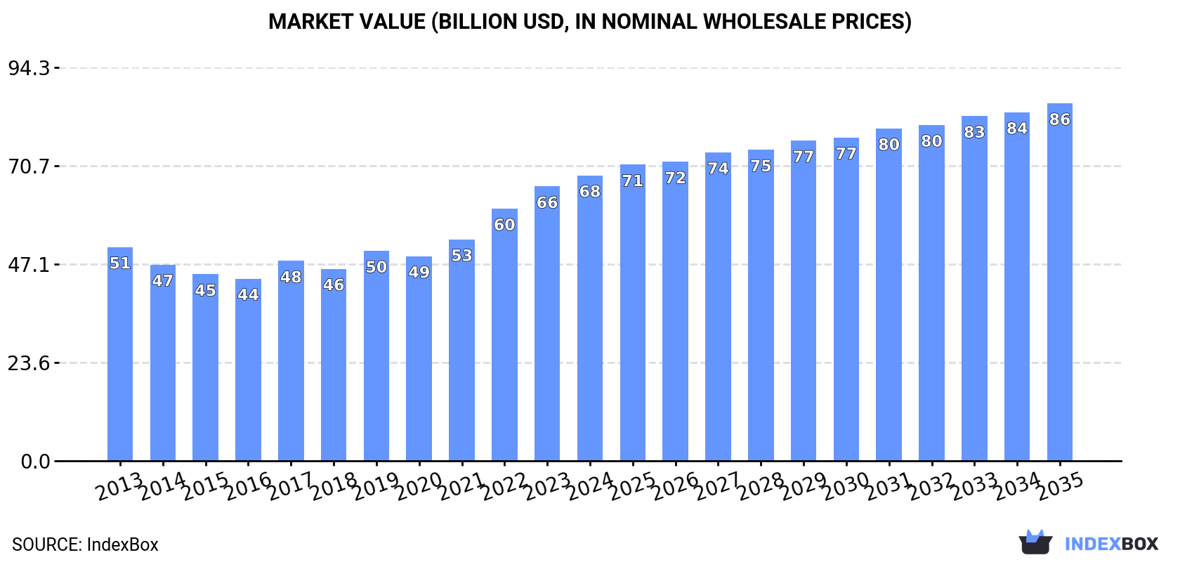 Market Value (billion USD, nominal wholesale prices)