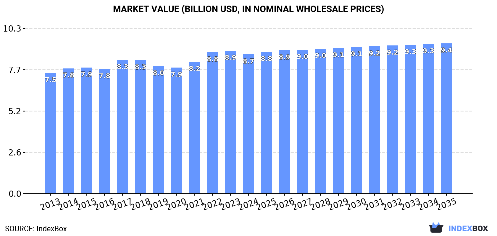 Market Value (billion USD, nominal wholesale prices)