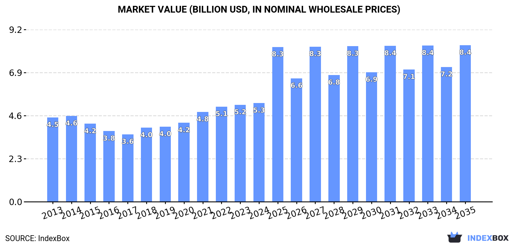 Market Value (billion USD, nominal wholesale prices)