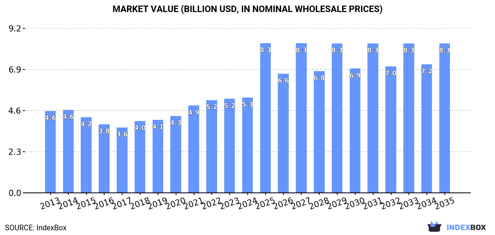 Market Value (billion USD, nominal wholesale prices)