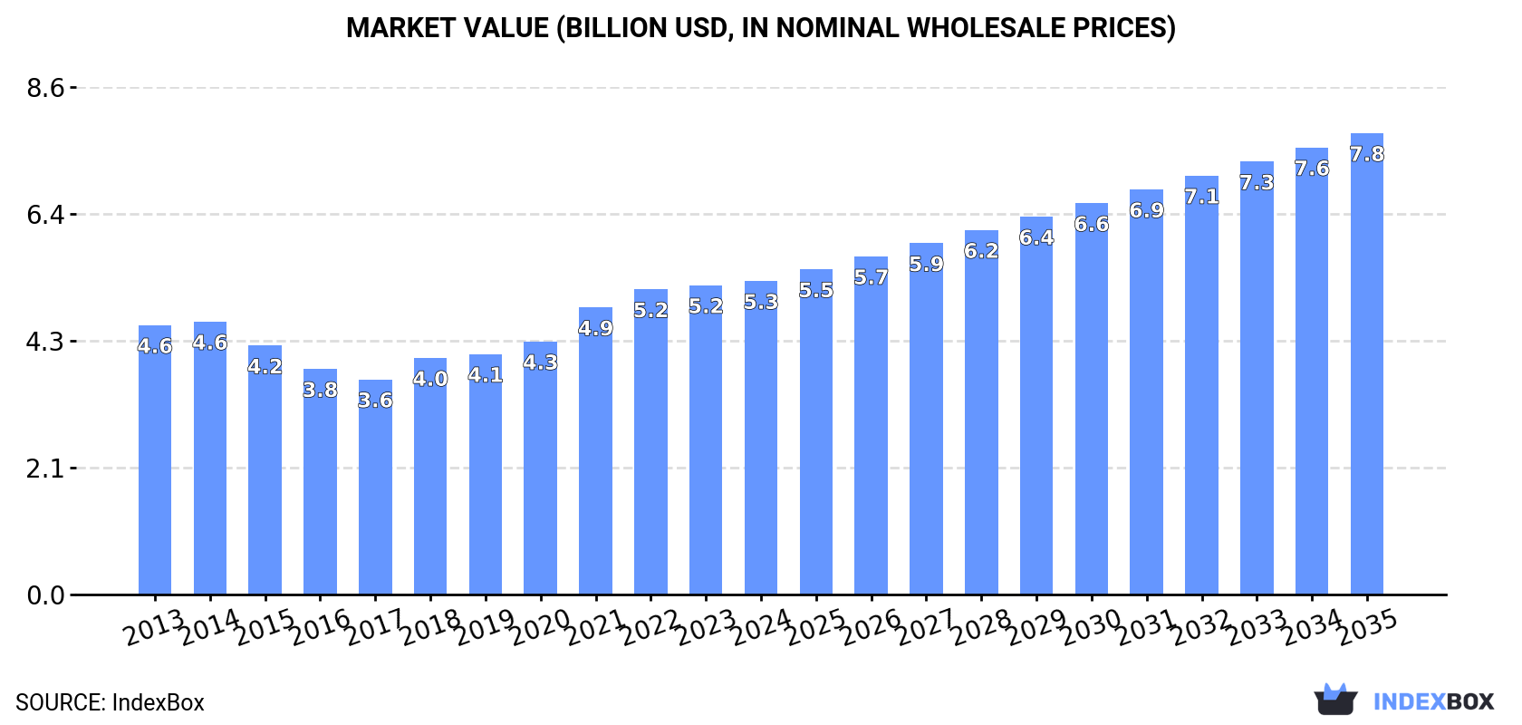 Market Value (billion USD, nominal wholesale prices)