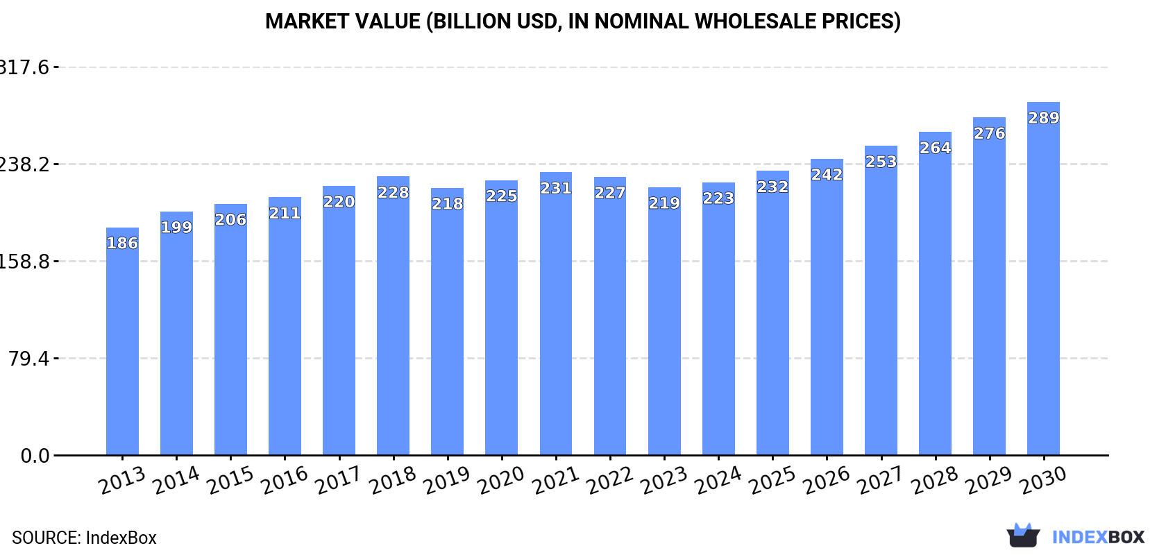 Market Value (billion USD, nominal wholesale prices)
