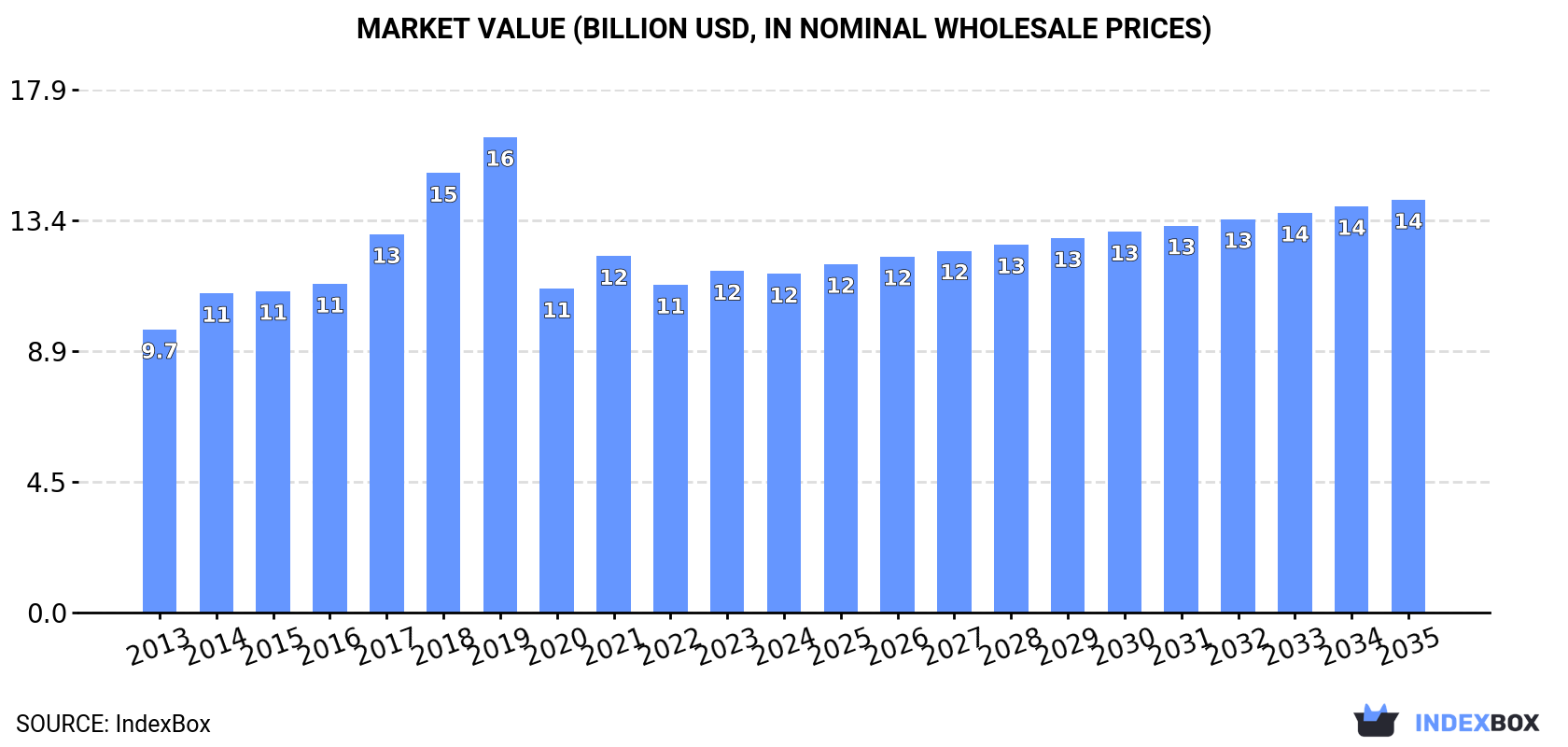 Market Value (billion USD, nominal wholesale prices)