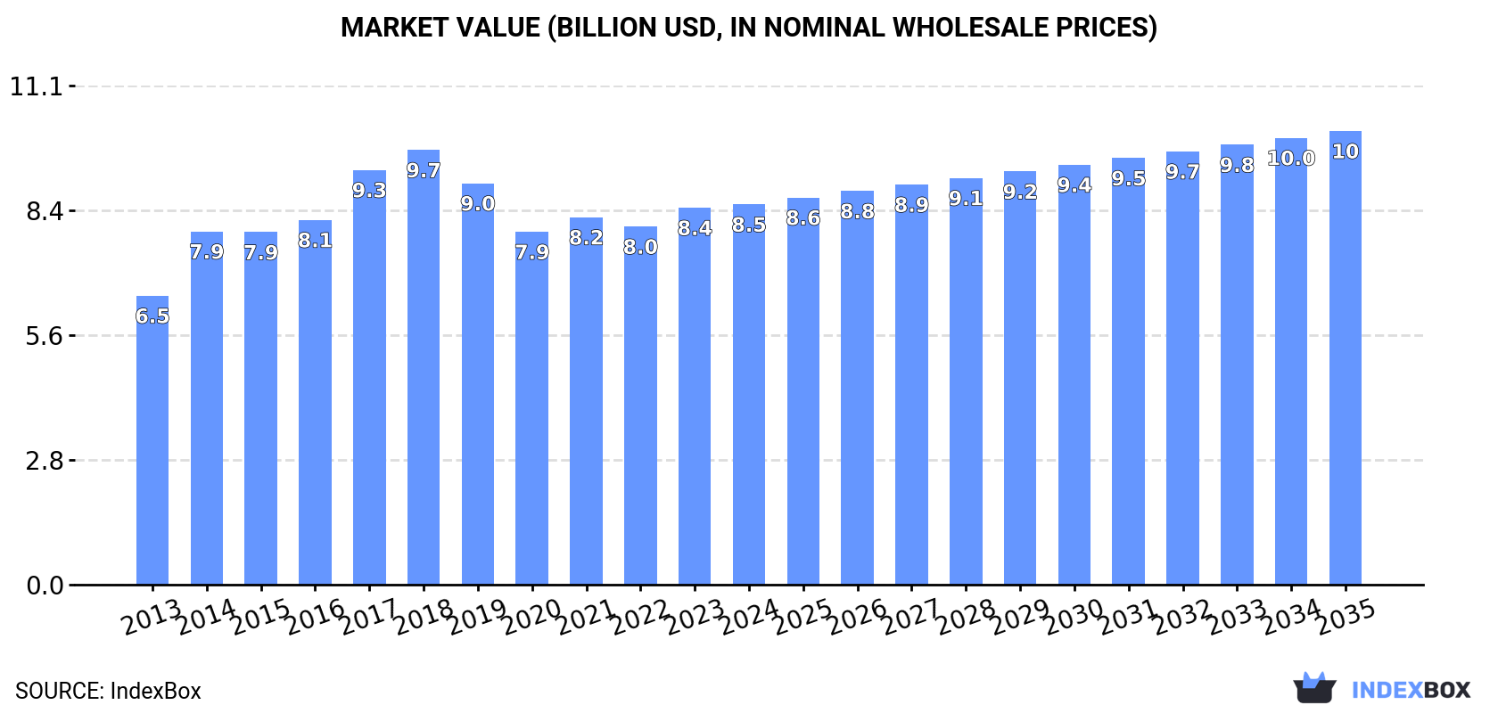Market Value (billion USD, nominal wholesale prices)