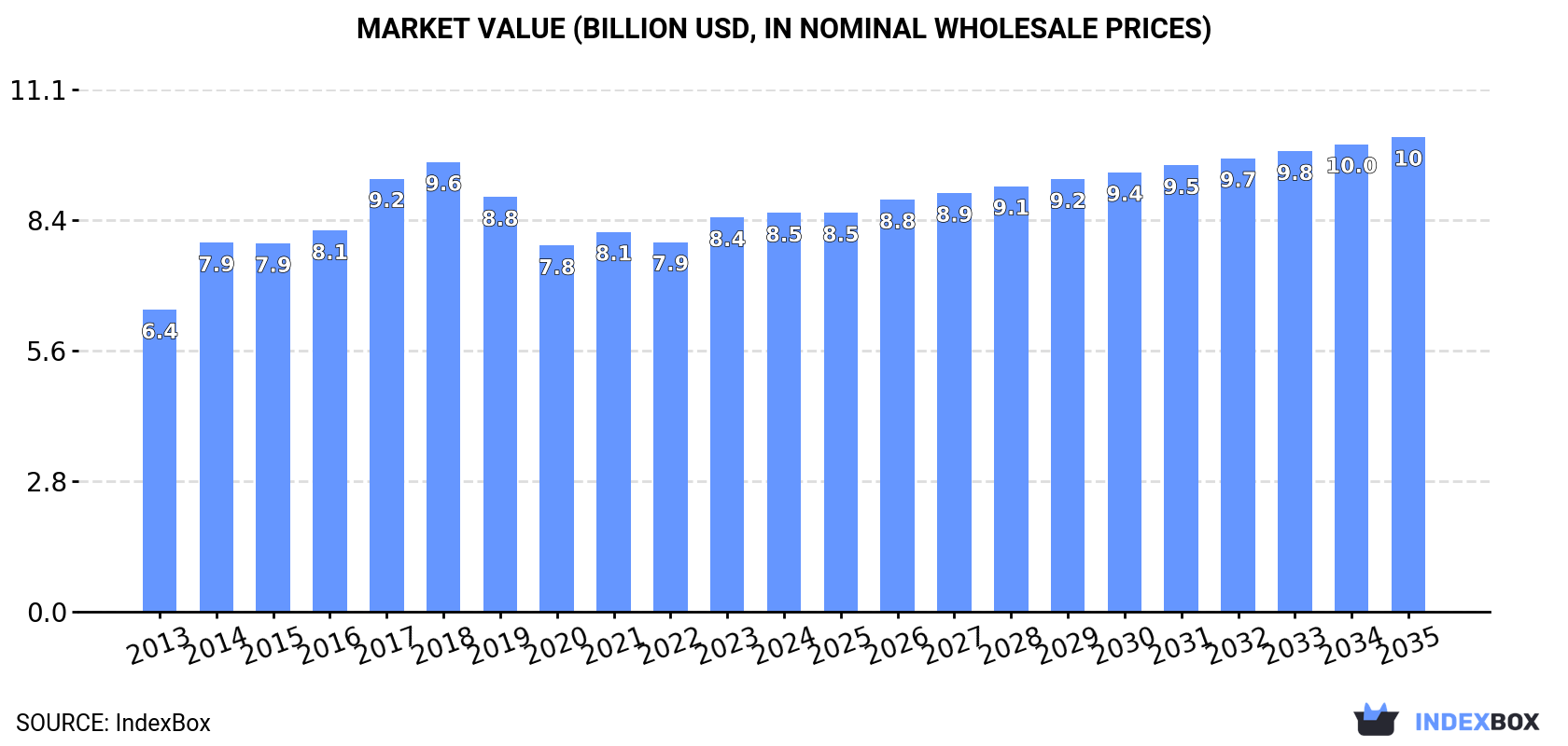 Market Value (billion USD, nominal wholesale prices)