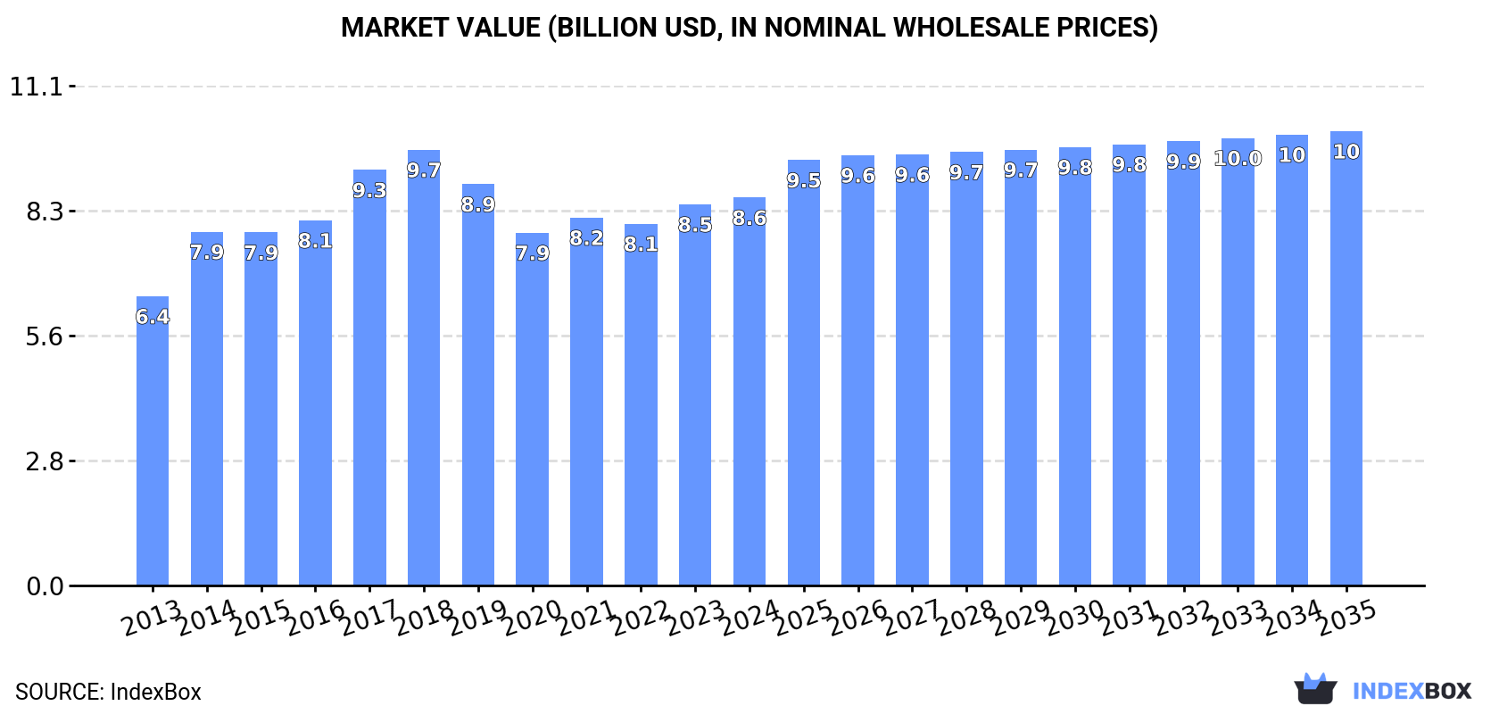 Market Value (billion USD, nominal wholesale prices)