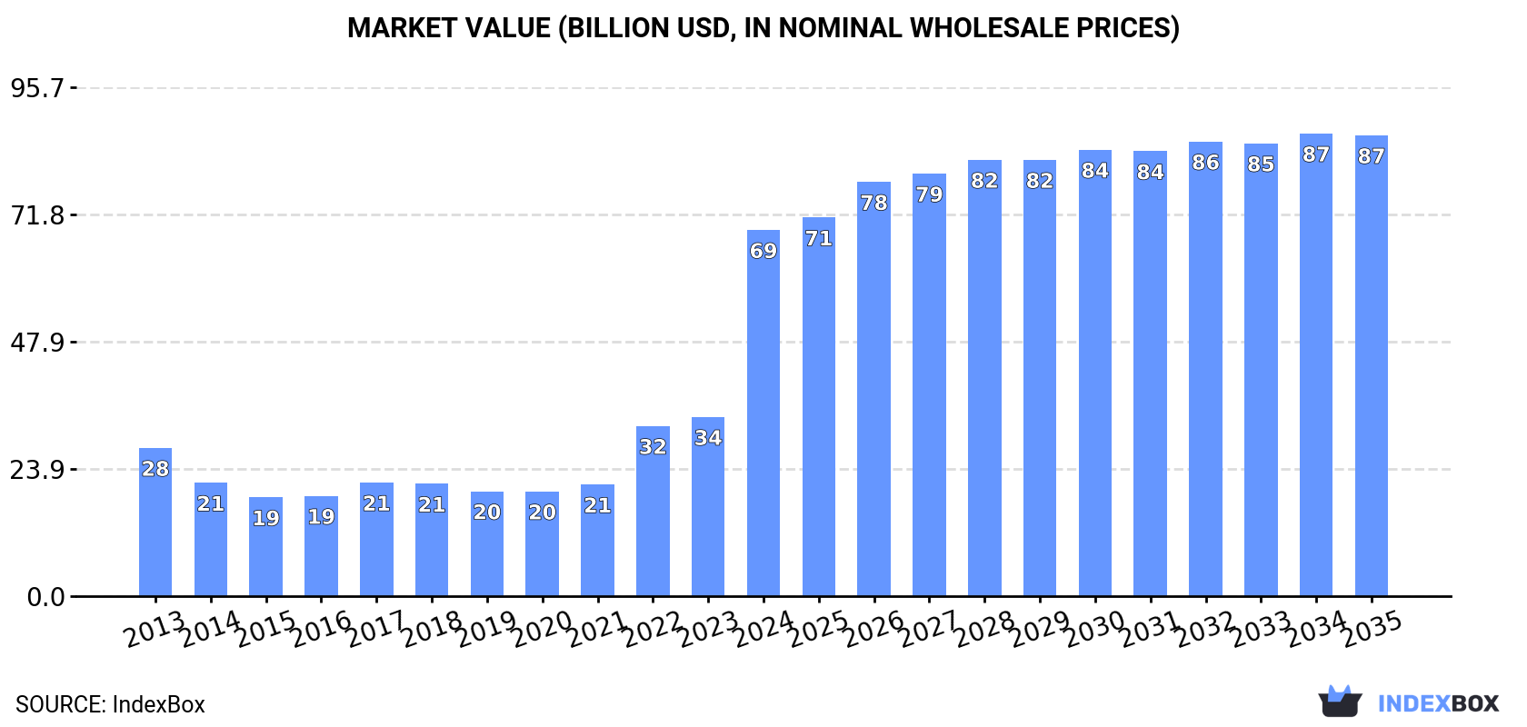 Market Value (billion USD, nominal wholesale prices)
