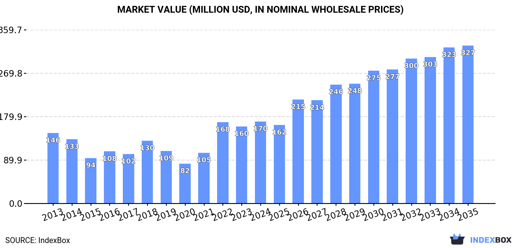 Market Value (million USD, nominal wholesale prices)