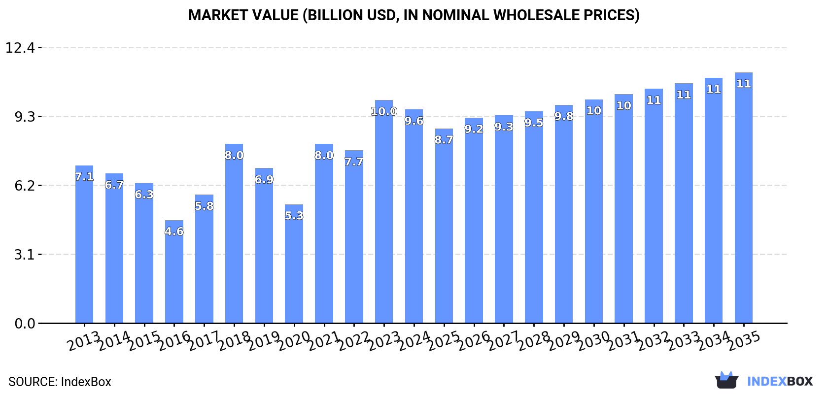 Market Value (billion USD, nominal wholesale prices)