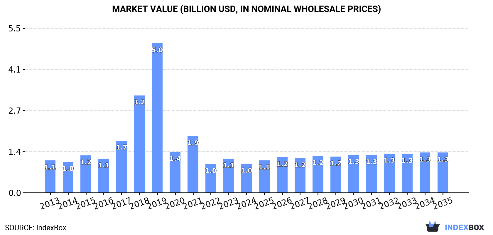 Market Value (billion USD, nominal wholesale prices)