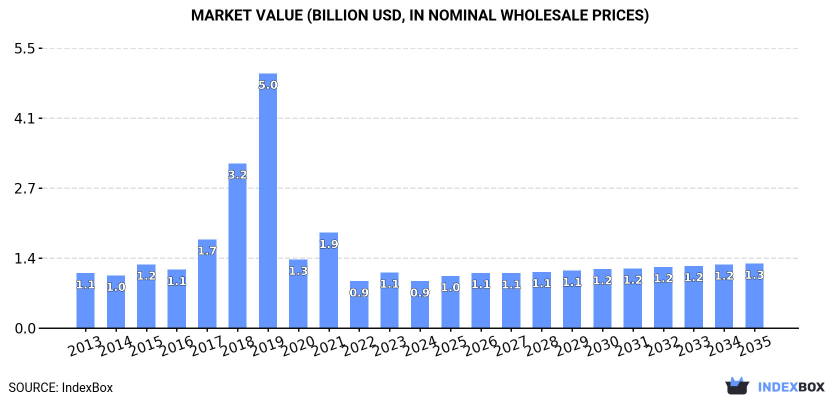 Market Value (billion USD, nominal wholesale prices)