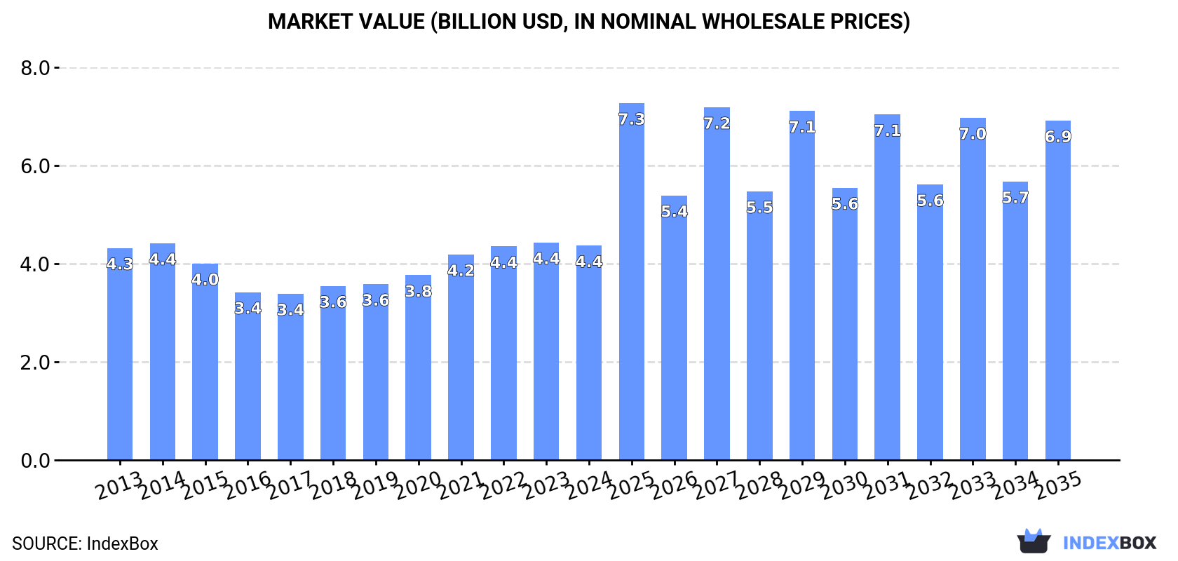 Market Value (billion USD, nominal wholesale prices)