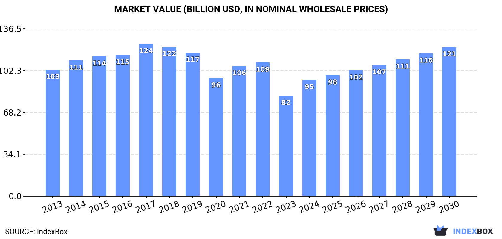 Market Value (billion USD, nominal wholesale prices)