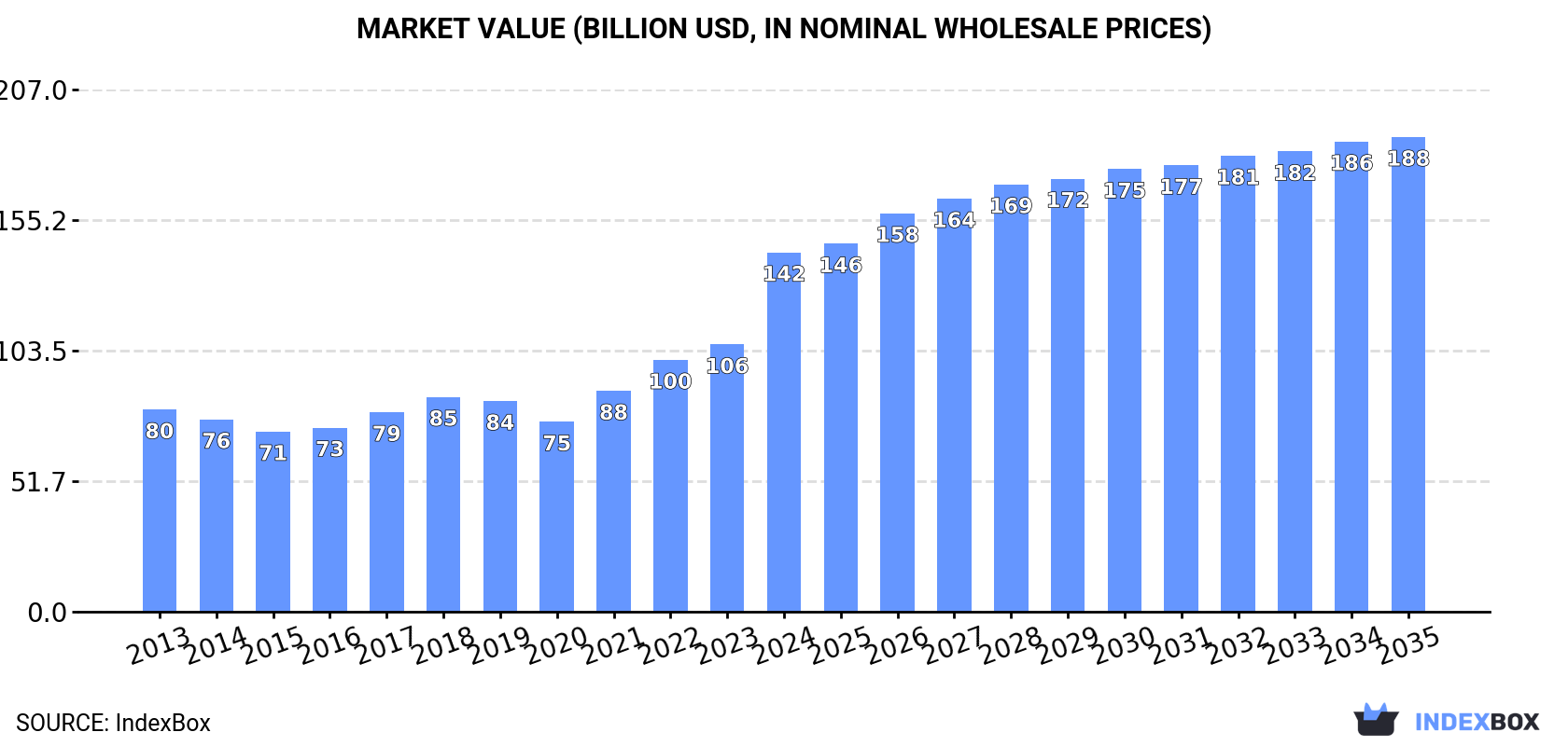 Market Value (billion USD, nominal wholesale prices)