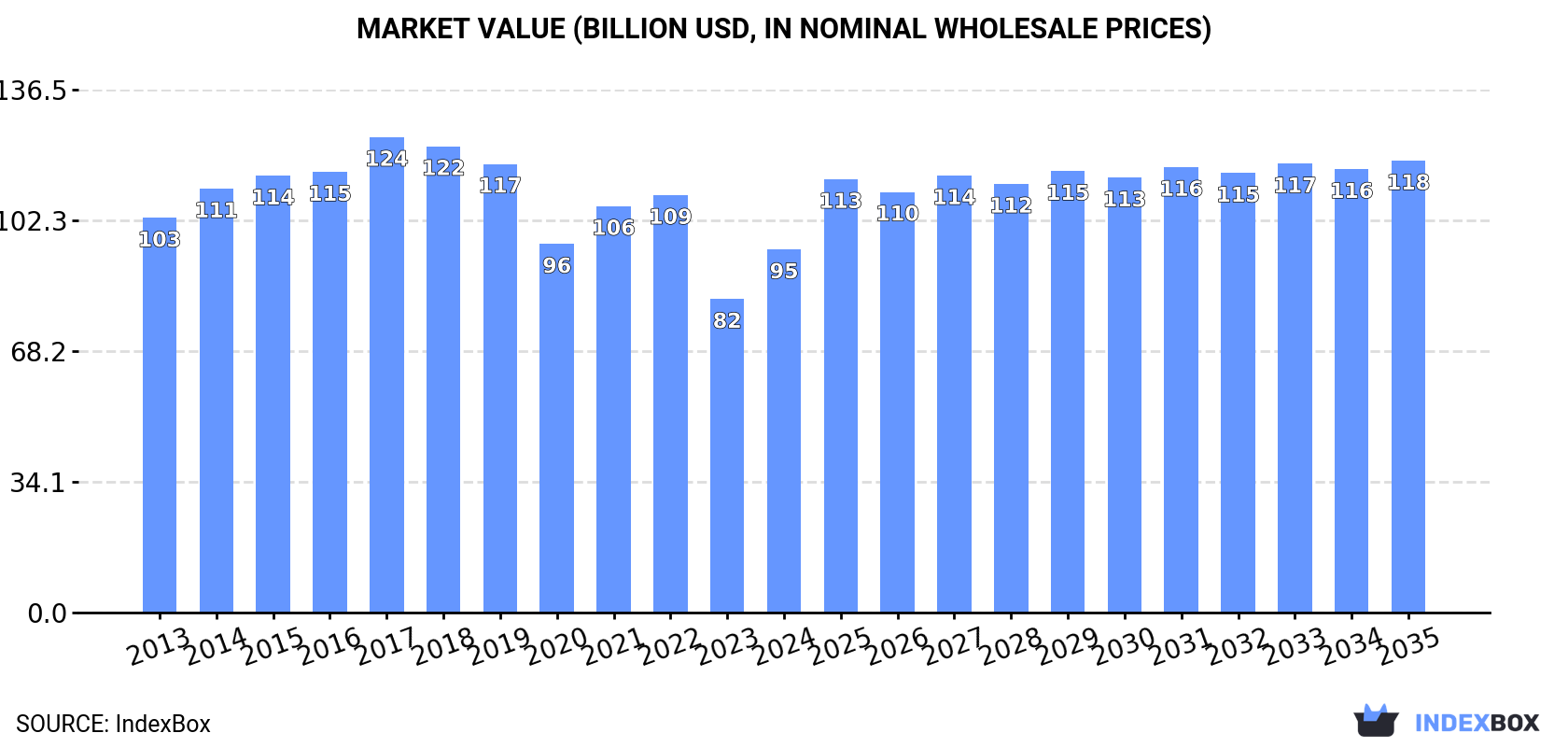 Market Value (billion USD, nominal wholesale prices)