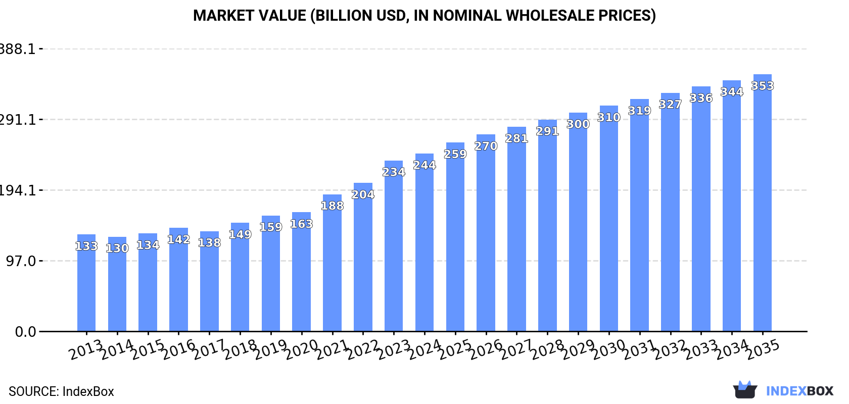 Market Value (billion USD, nominal wholesale prices)