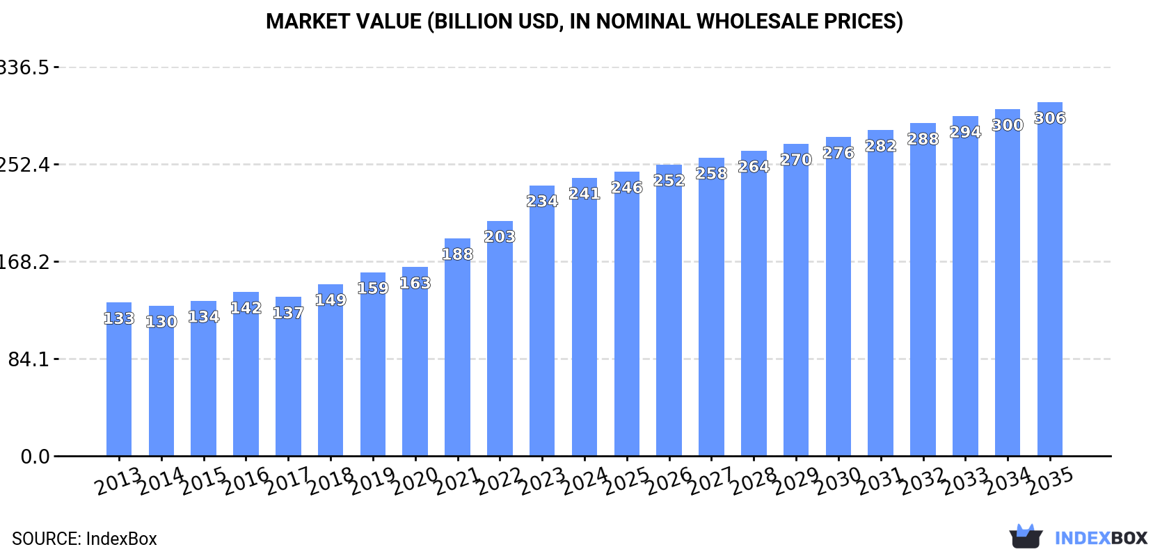 Market Value (billion USD, nominal wholesale prices)