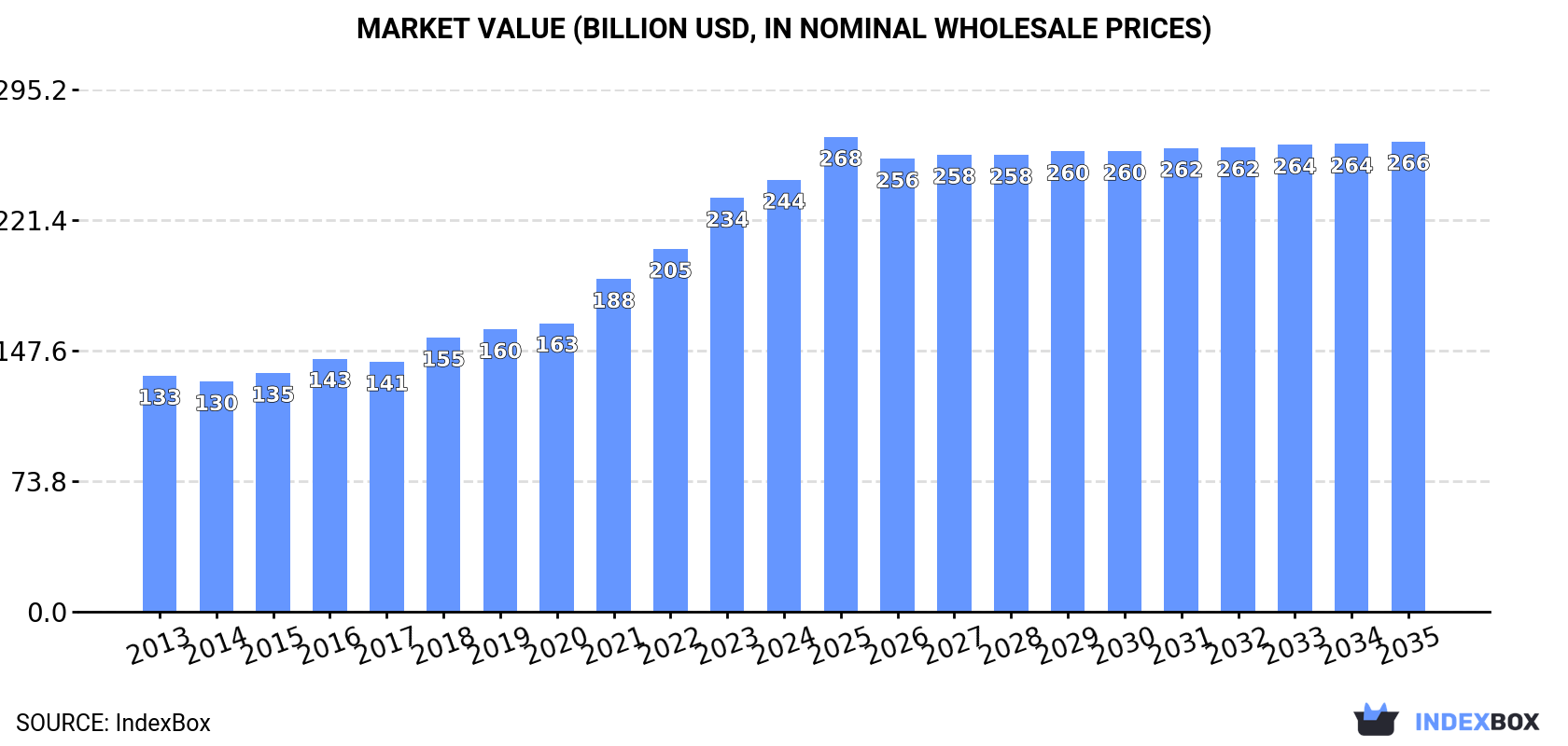 Market Value (billion USD, nominal wholesale prices)