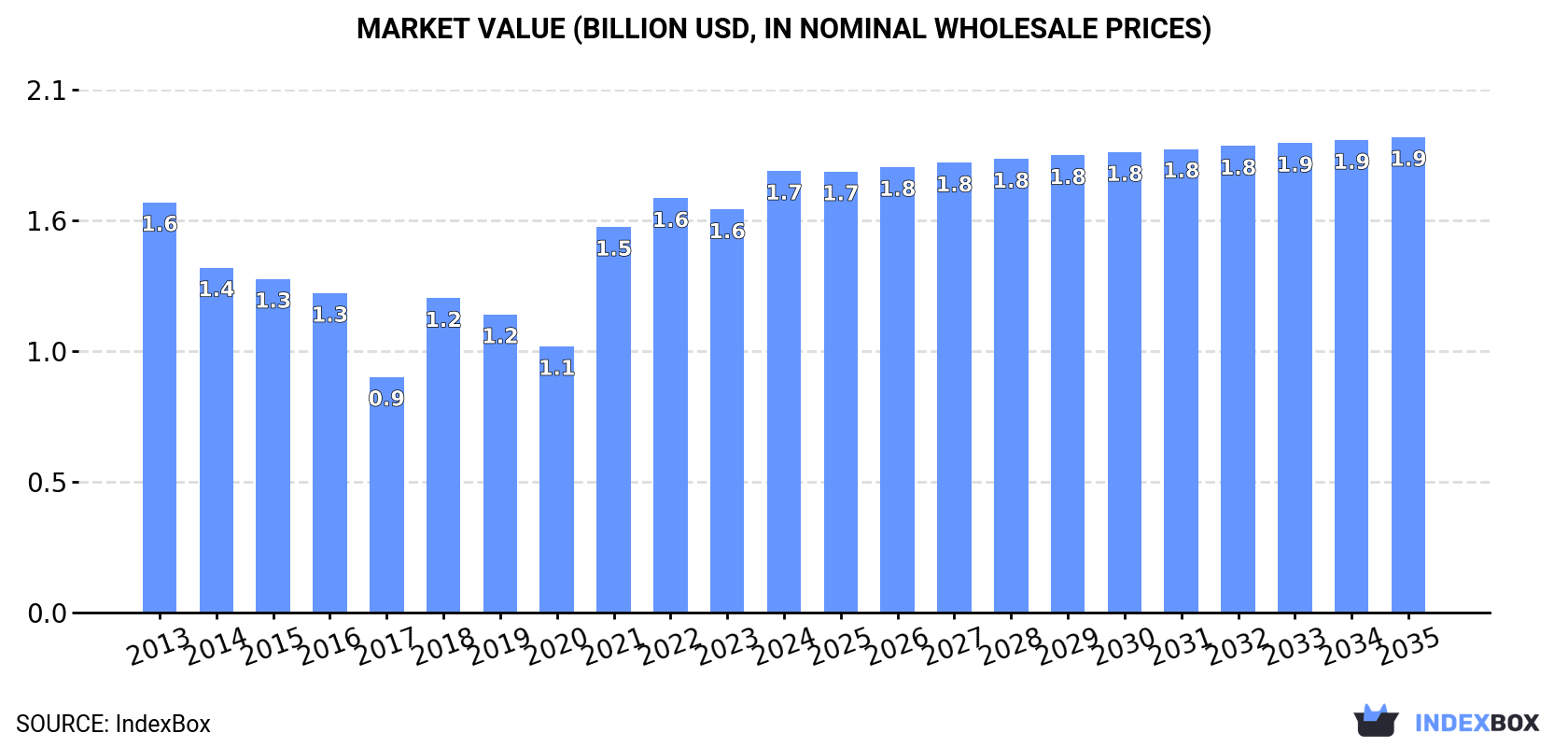 Market Value (billion USD, nominal wholesale prices)