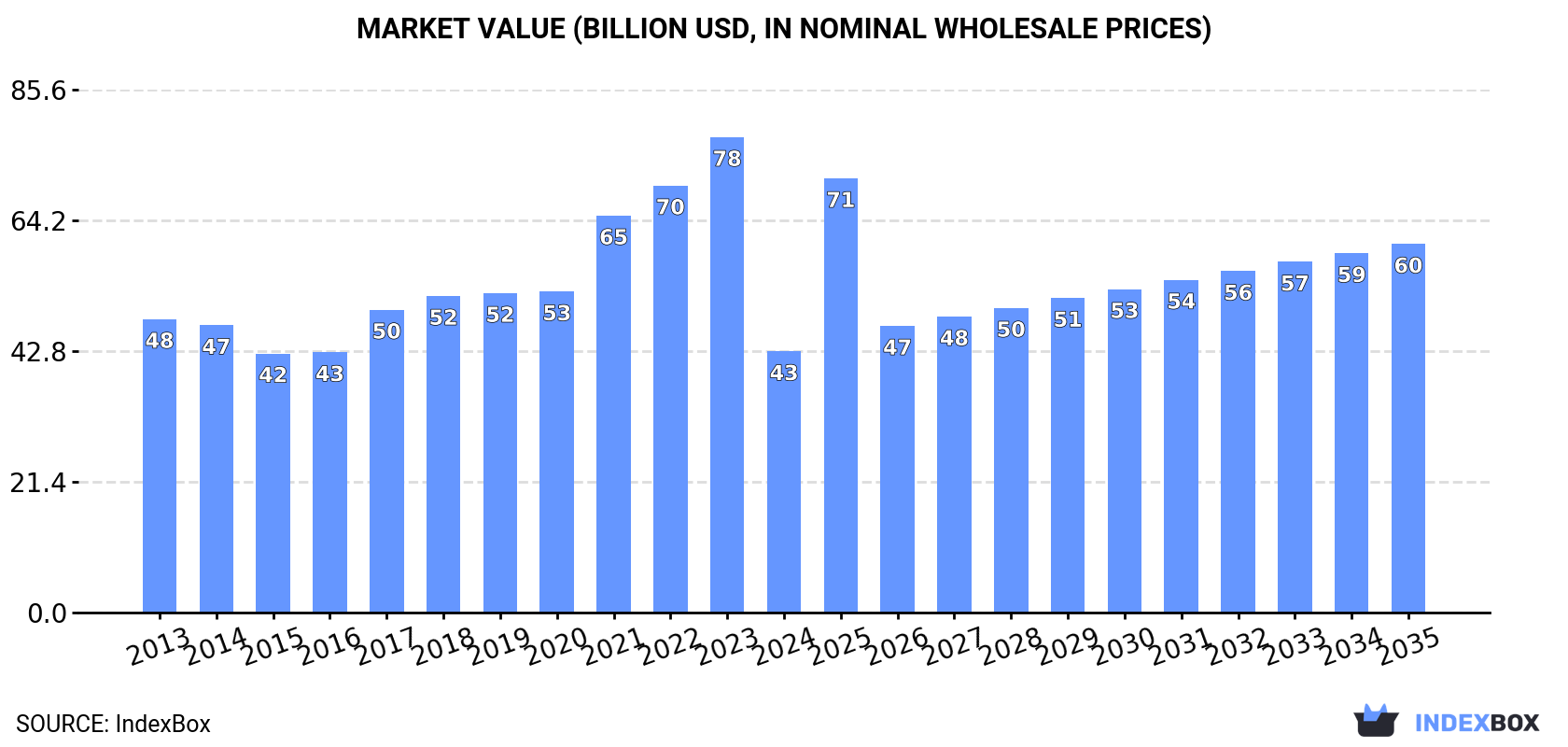 Market Value (billion USD, nominal wholesale prices)