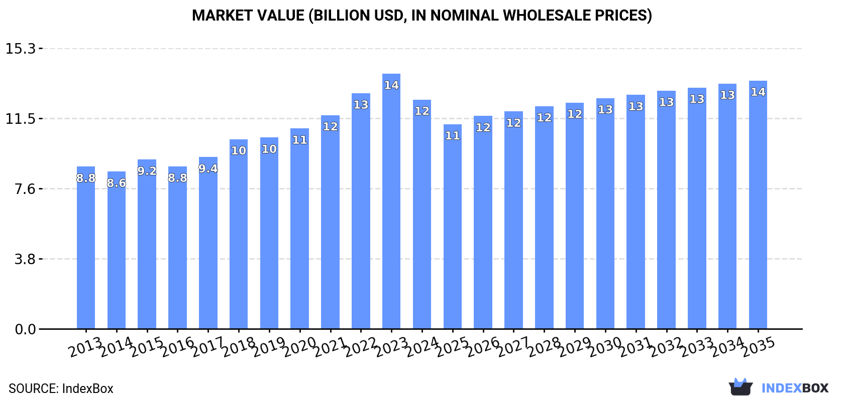 Market Value (billion USD, nominal wholesale prices)