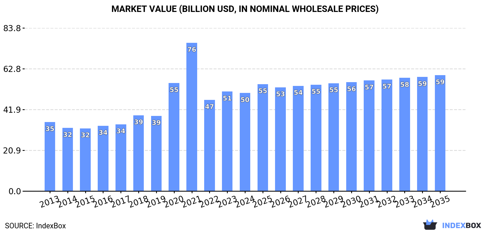 Market Value (billion USD, nominal wholesale prices)