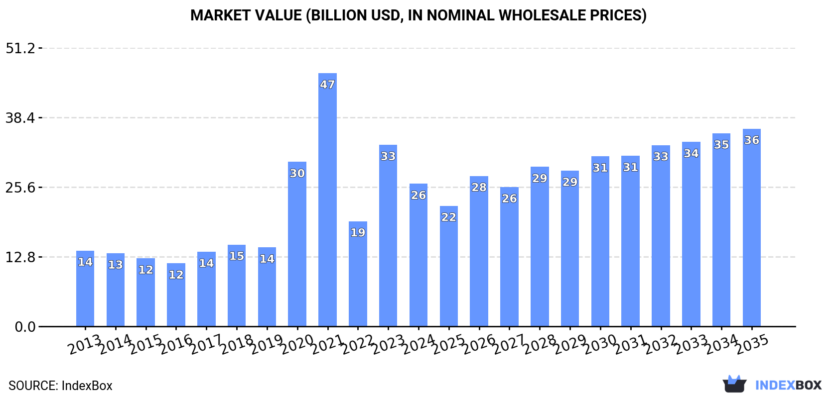 Market Value (billion USD, nominal wholesale prices)