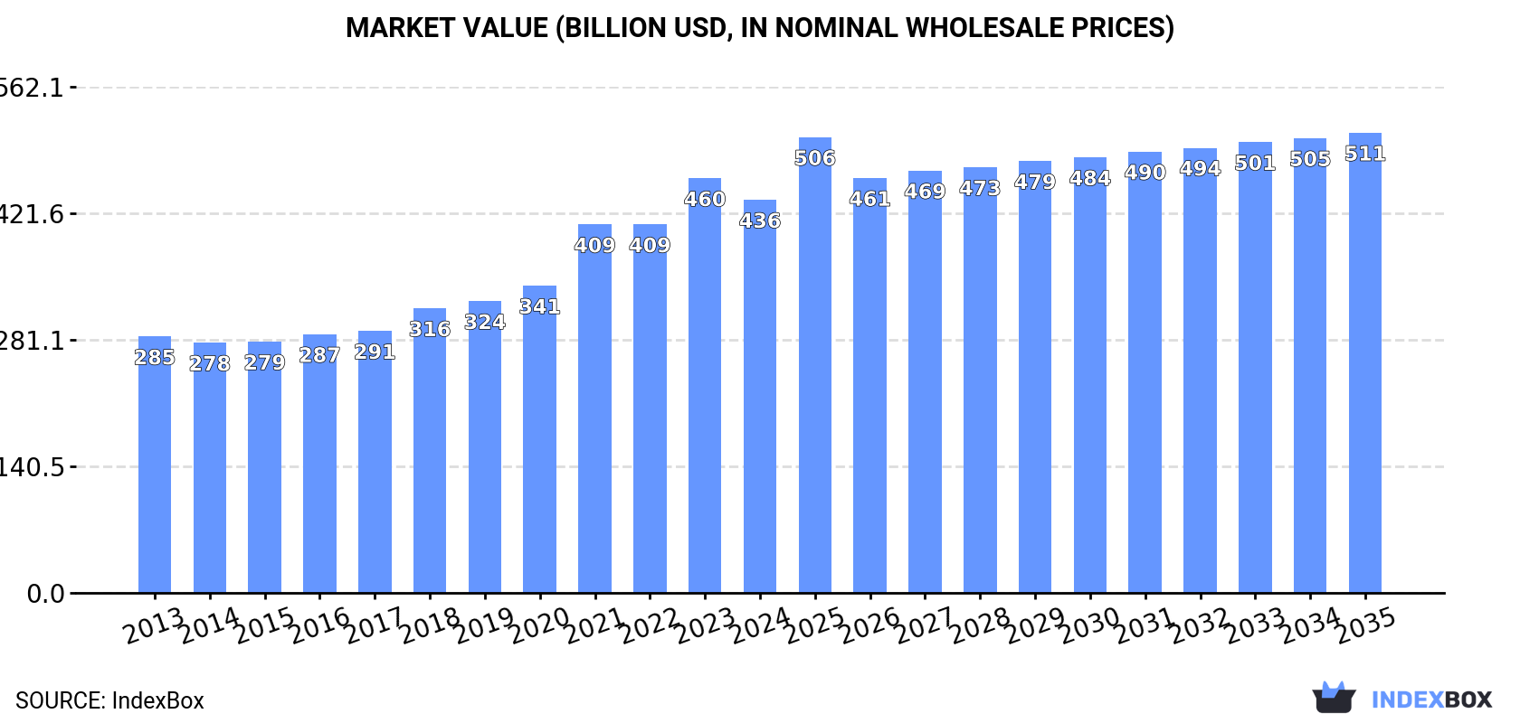Market Value (billion USD, nominal wholesale prices)