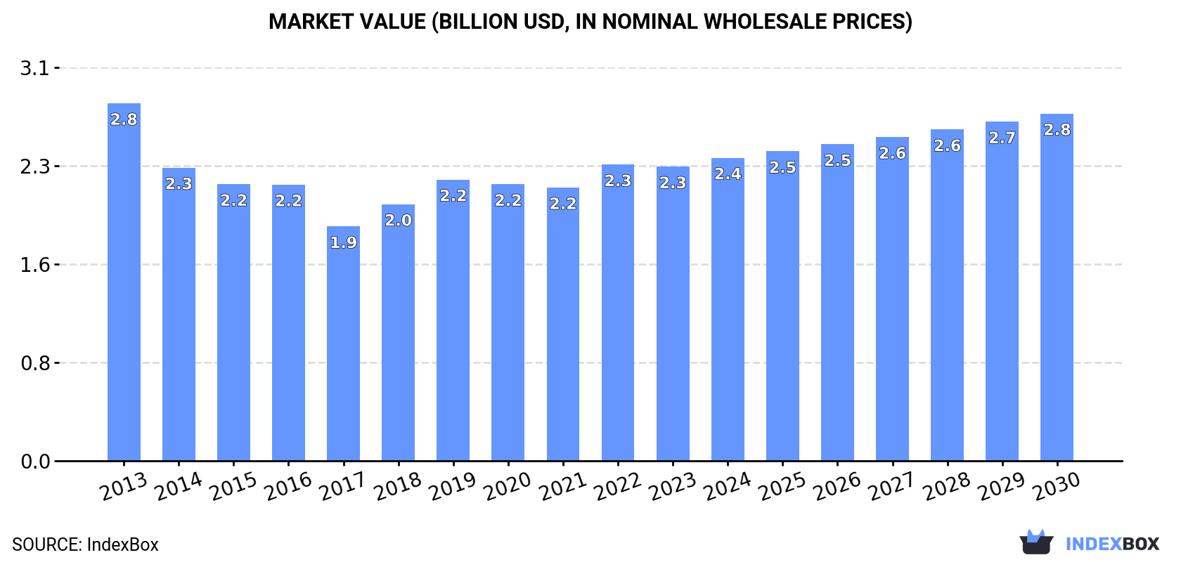 Market Value (billion USD, nominal wholesale prices)