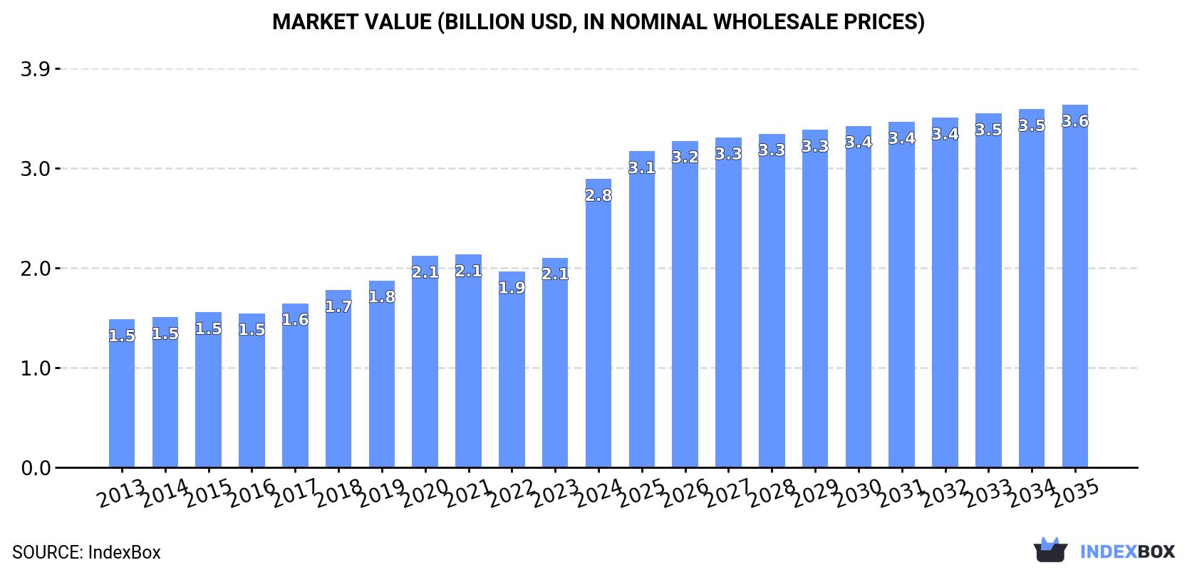 Market Value (billion USD, nominal wholesale prices)