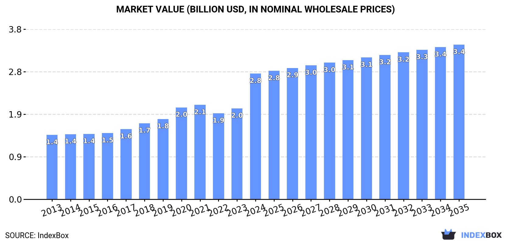 Market Value (billion USD, nominal wholesale prices)