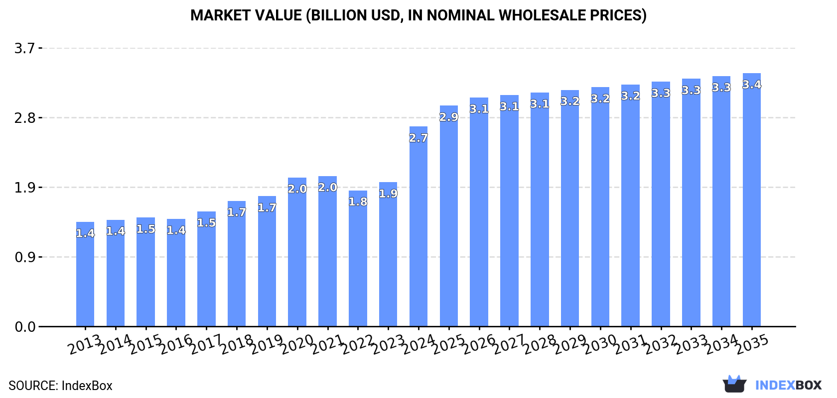 Market Value (billion USD, nominal wholesale prices)