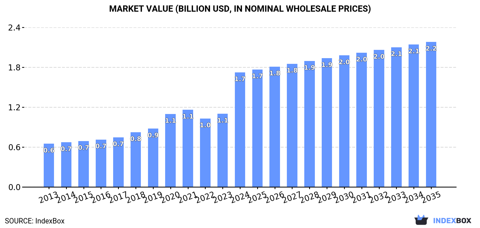 Market Value (billion USD, nominal wholesale prices)