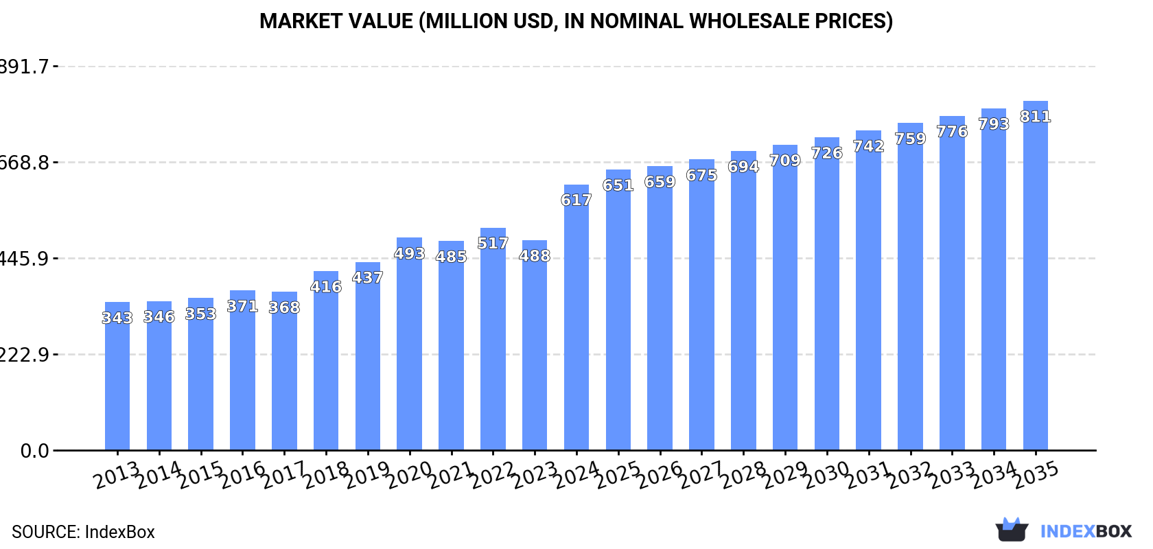 Market Value (million USD, nominal wholesale prices)