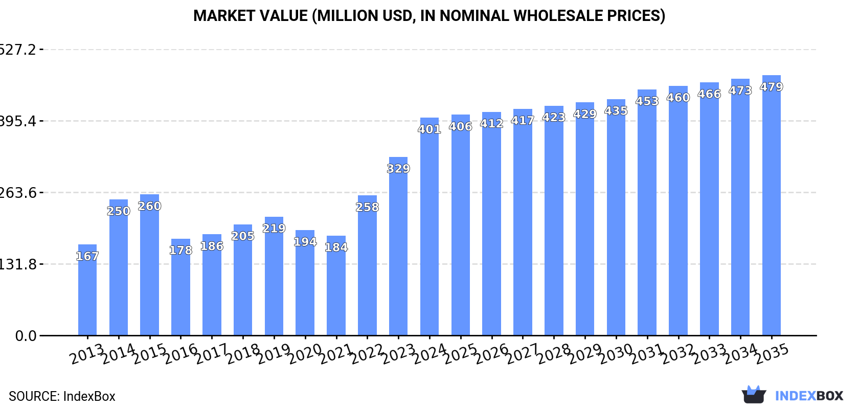 Market Value (million USD, nominal wholesale prices)