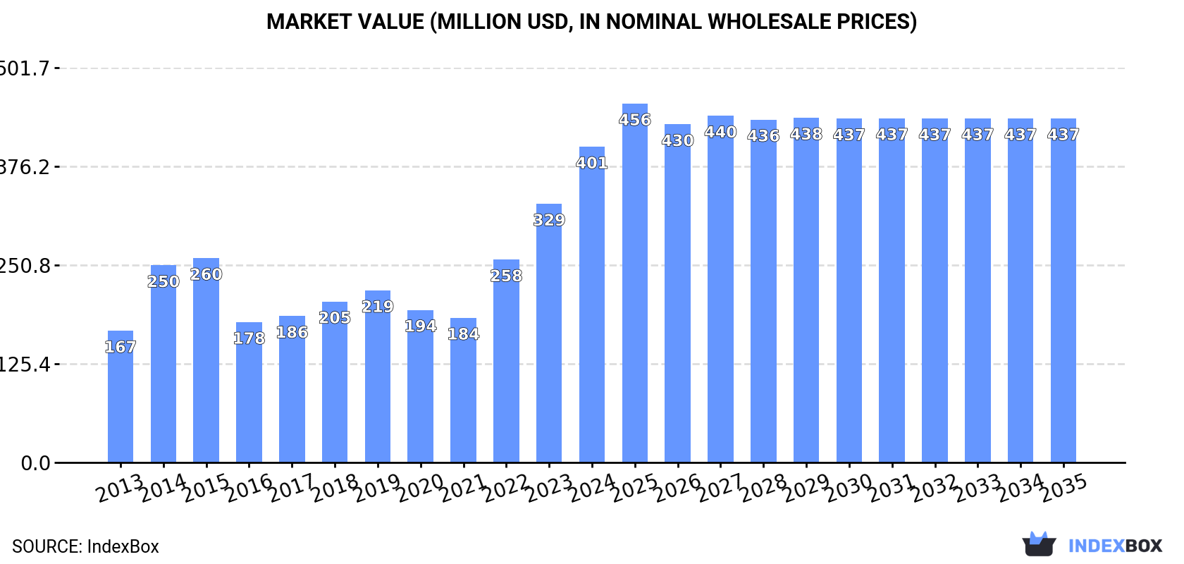 Market Value (million USD, nominal wholesale prices)
