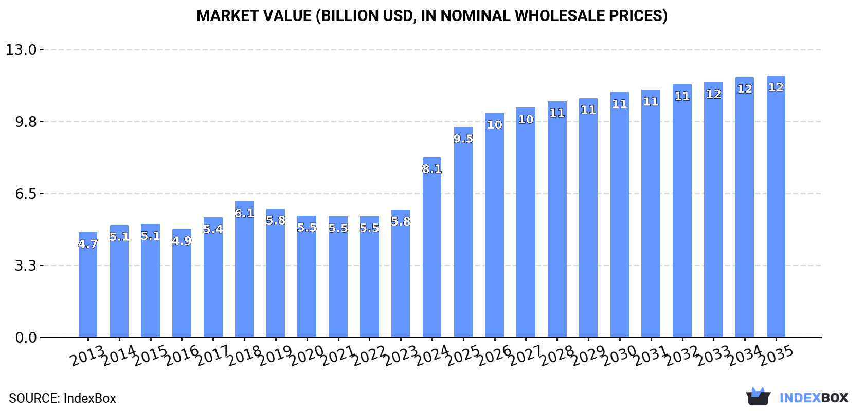 Market Value (billion USD, nominal wholesale prices)
