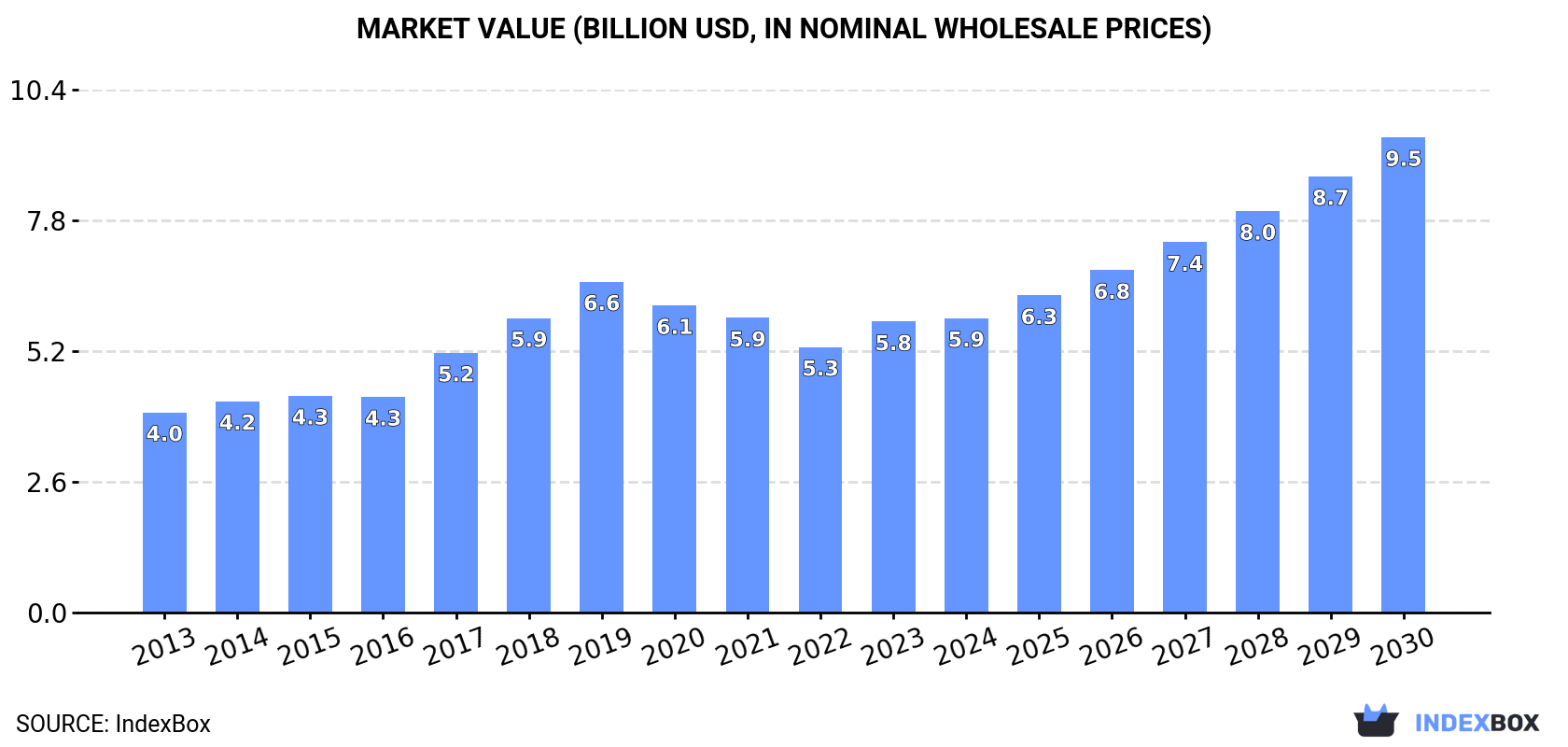 Market Value (billion USD, nominal wholesale prices)