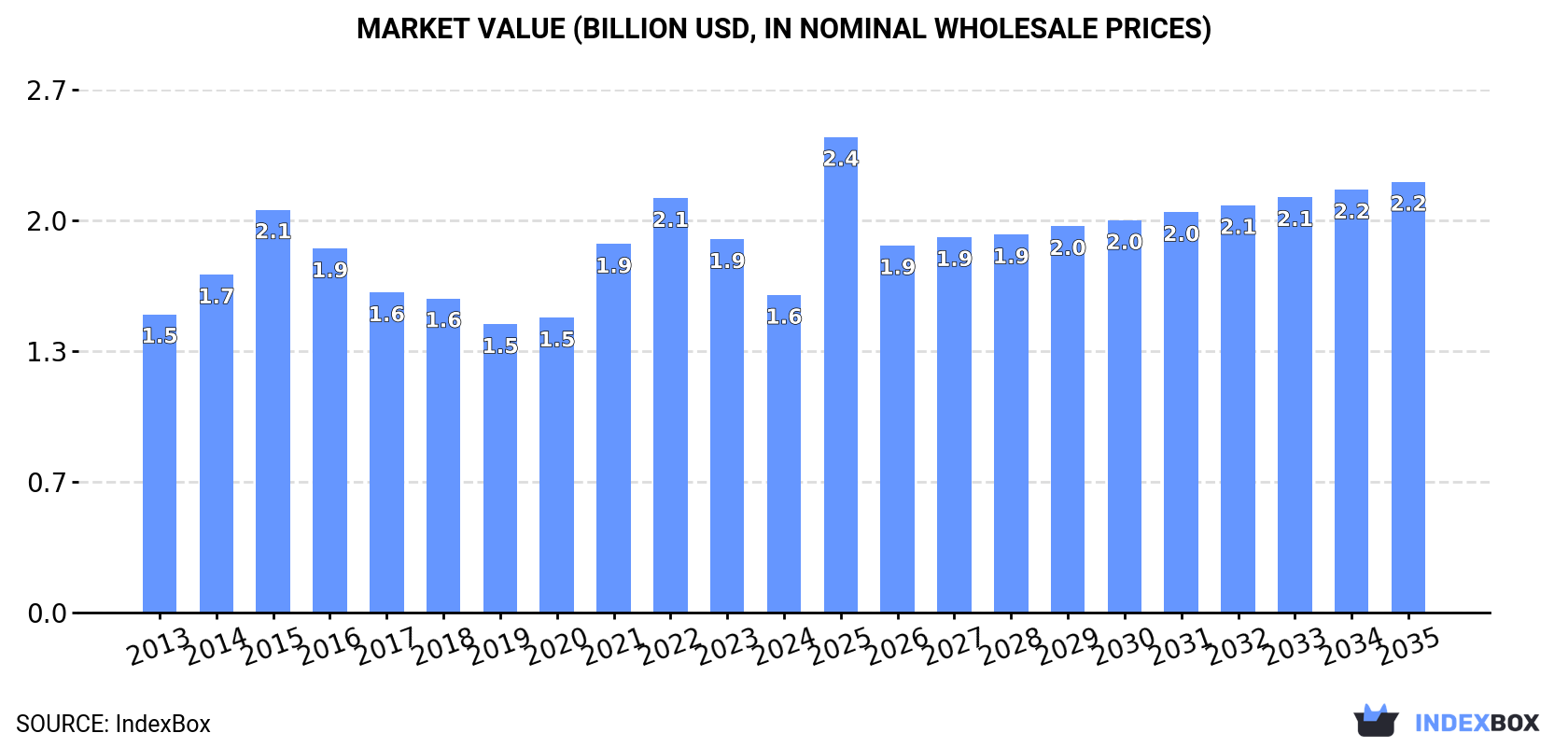 Market Value (billion USD, nominal wholesale prices)