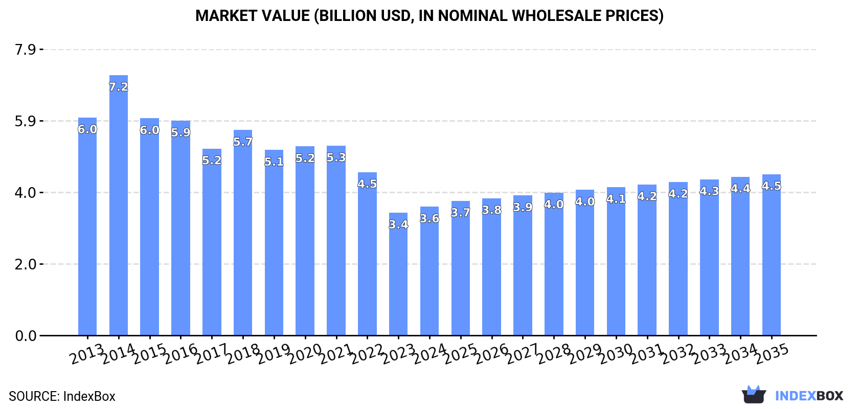 Market Value (billion USD, nominal wholesale prices)