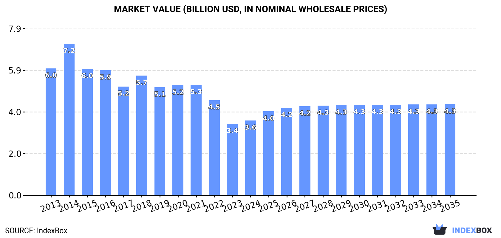 Market Value (billion USD, nominal wholesale prices)