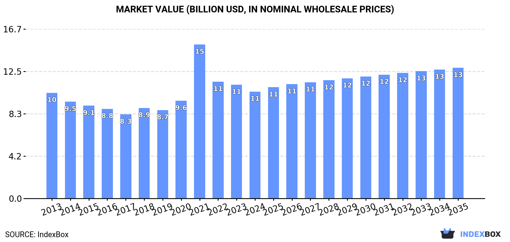 Market Value (billion USD, nominal wholesale prices)